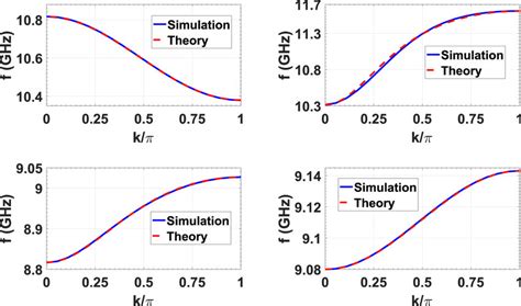 The Dispersion Relation For Horizontal Polarization E X And