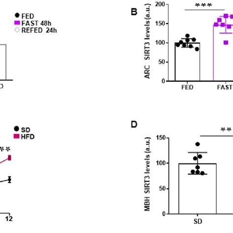 FACS Sorting And Single Cell RNA Sequencing Of AgRP Neurons A And Download Scientific Diagram