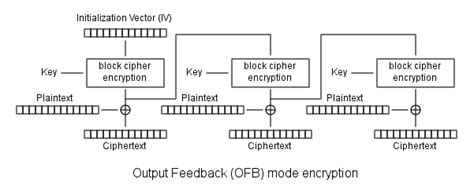 Block Ciphers And Modes Of Operation Raul San Martin