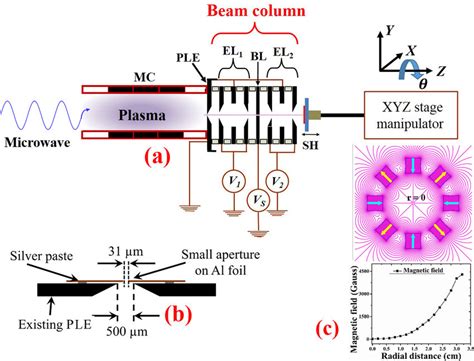 A Schematic Diagram Of The Plasma And Beam Column Of The Ion Beam