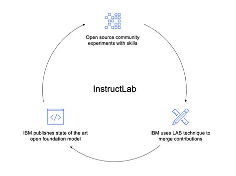 Research Note Ibm Instructlab Llm Tool Kit Nand Research