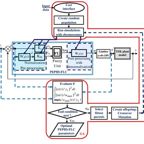 Off Line Ga Optimization Of Pipid Flc Tuning Parameters Download