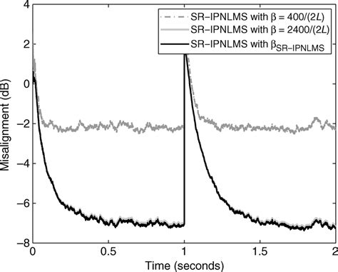 misalignment of the sr ipnlms algorithm using different values of the