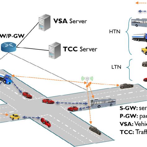 multitier heterogeneous adaptive vanet framework with all possible