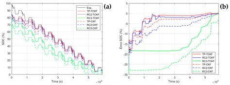 The Modeling And Soc Estimation Of A Lifepo4 Battery Considering The