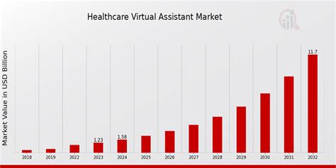 Healthcare Virtual Assistant Market Growth Outlook 2032