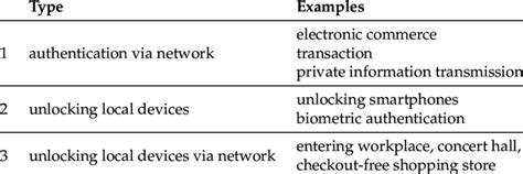 Three Types Of Authentication Download Scientific Diagram