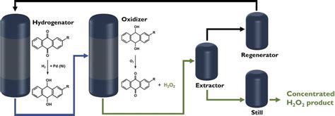 Flow Chart Of Synthesis Of H2o2 By Aq Method Yang Et Al 2018
