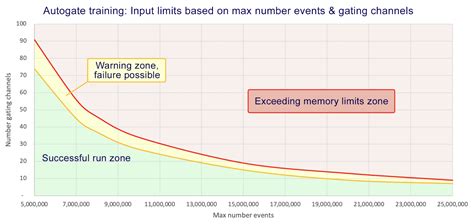 Performance And Benchmark Run Times For Autogating Training And