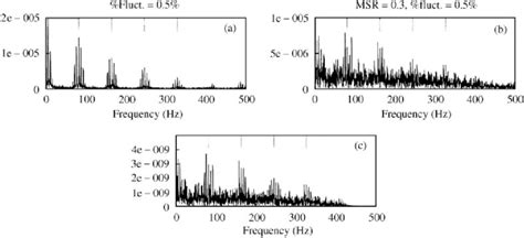 A Envelope Spectrum Of A Simulated Inner Race Fault Signal B