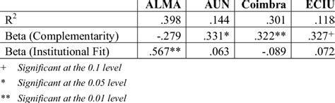 R And Beta Coefficients Of Regression Equations Download Scientific Diagram