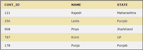 SQL Keywords Learn Top Keywords In SQL With Examples