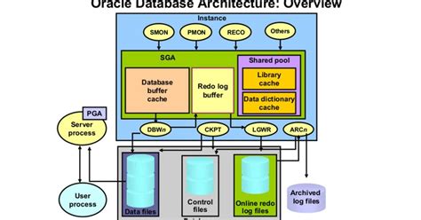 Oracle Database Architecture OnlineITGuru Multitechnews