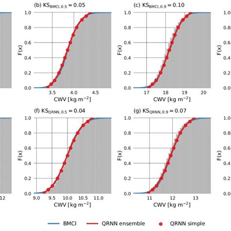 Example Of A Calibration Plot Displaying Calibration Curves For Overly