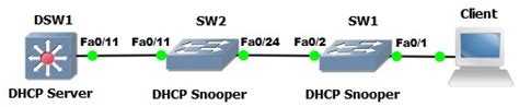 How To Configure Dhcp Snooping Router Switch Blog