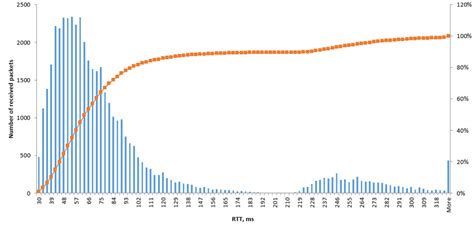 Rtt Distribution In Heavily Loaded Tele2 3g Cellular Network Operator