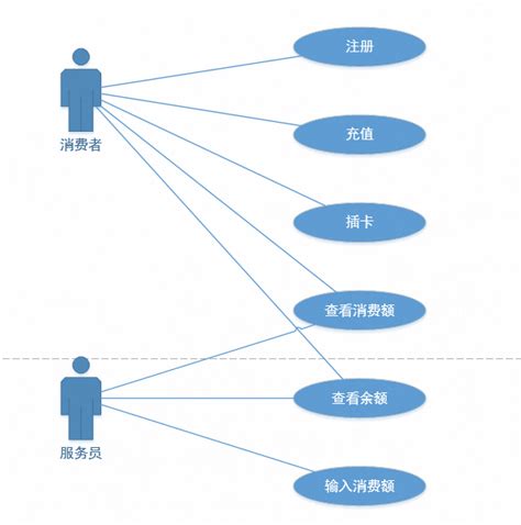 如何使用uml做需求分析与系统架构 Infoq 写作平台