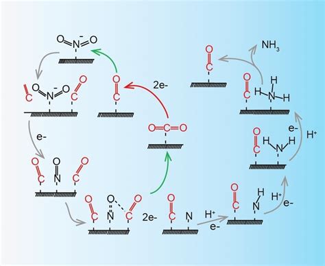 Nitrite Electroreduction To Ammonia Promoted By Molecular Carbon Dioxide With Near‐unity