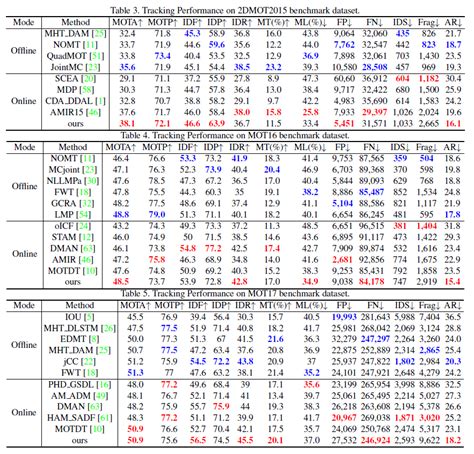 Spatial Temporal Relation Networks For Multi Object Tracking Csdn博客