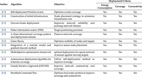 Mobile Deployment Algorithm In Uwsns Download Scientific Diagram