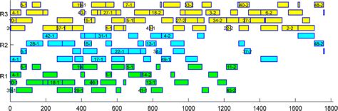 The Resource Gantt Chart Download Scientific Diagram