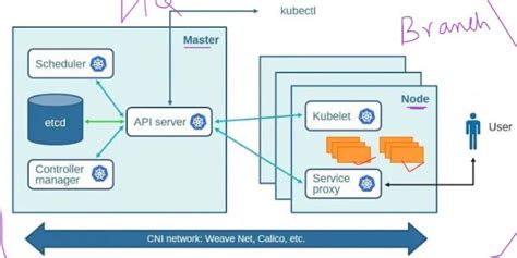 sarika sai kiranmayee on linkedin flow of k8s cluster