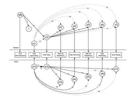 Multilevel Conditional Indirect Effects Model Download Scientific Diagram