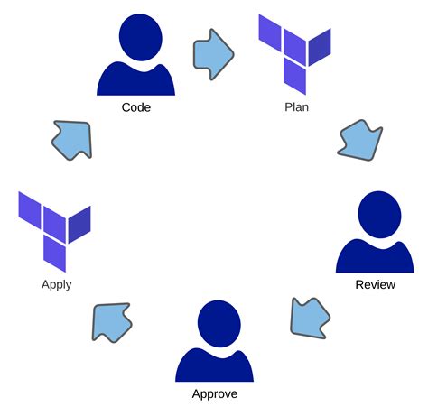 Terraform Pipelines With Azure Devops Getting Started