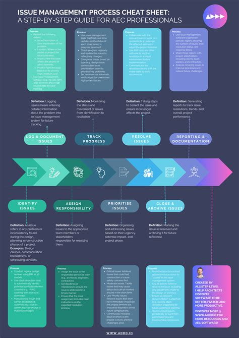 Issue Management Process Cheat Sheet Addd