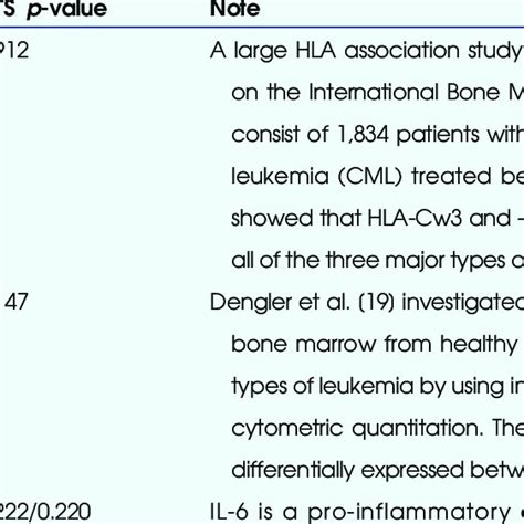 A Selected Differentially Expressed Genes For The Leukemia Dataset