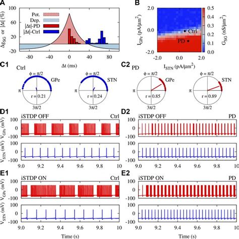 Properties Of The Gpe Stn Network Mediated By Istdp In Control
