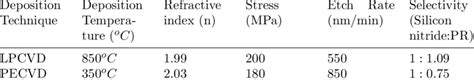 Properties Comparison Data With Lpcvd And Pecvd Deposited Silicon