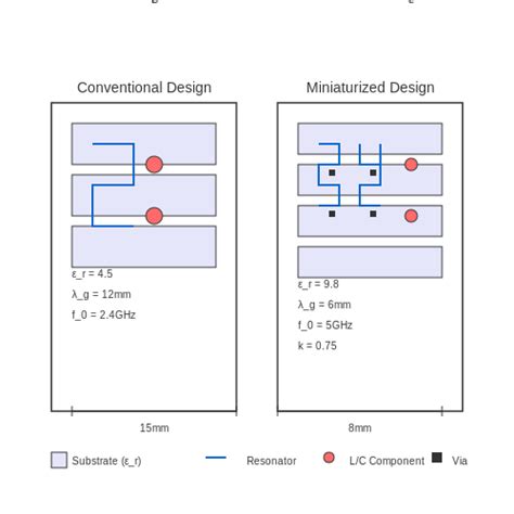 Zigzag Filter Design Tutorials On Electronics Next Electronics