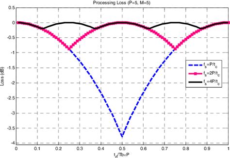 Figure 3 From Compression Of Multicarrier Phase Coded Radar Signals