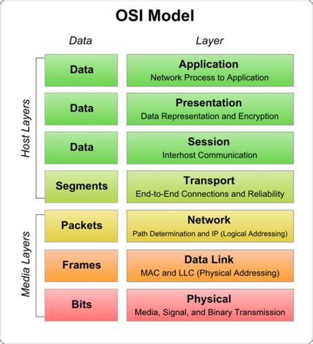 2 Osi Model Flashcards Quizlet