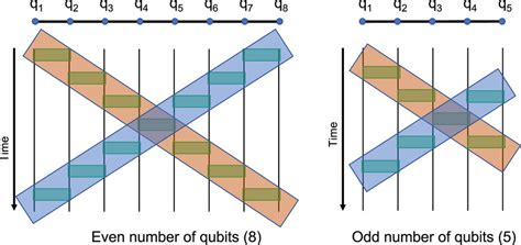 The Chain Of Two Qubit Gates For The Decomposition Of A Multi Qubit
