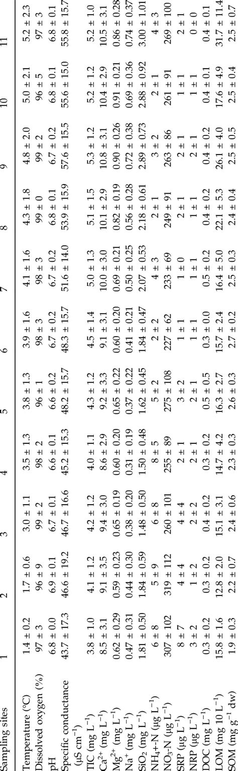 Average Values ±sd N ¼ 4 Dates Of Physicochemical Variables Measured