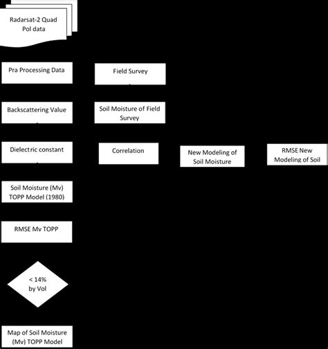 Research Methodology Download Scientific Diagram