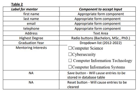 solved create code mentors php and it is expected to