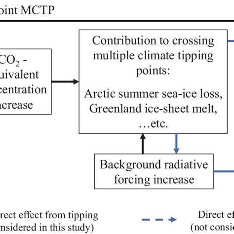 Impact Pathway For Climate Tipping Used For Developing The Multiple Download Scientific Diagram