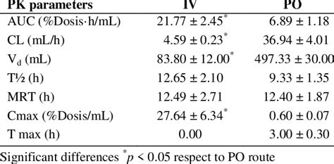 Pharmacokinetic Pk Parameters Of 131 I Labeled R Junceus Venom After