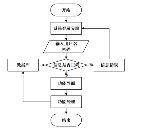Nodejs毕业设计学生课堂考勤小程序（源码程序lw部署）上课打卡系统层次图 Csdn博客