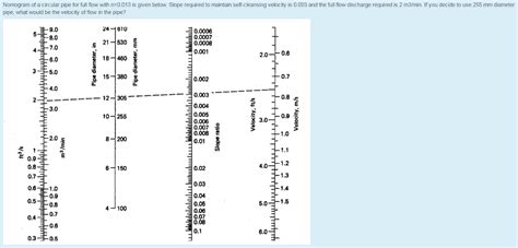 Solved Nomogram Of A Circular Pipe For Full Flow With N
