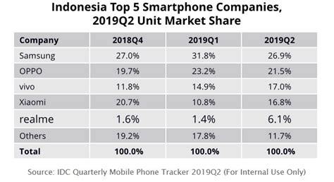 5 Smartphone Paling Top Di Indonesia Kuartal II 2019 Ponsel China Mendominasi
