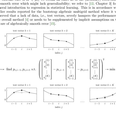 Example For Least Squares Interpolation From Smooth Error Download Scientific Diagram