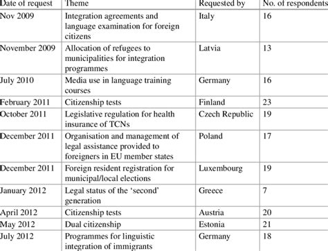 2 Ad Hoc Queries To The European Migration Network National Contact Download Scientific Diagram