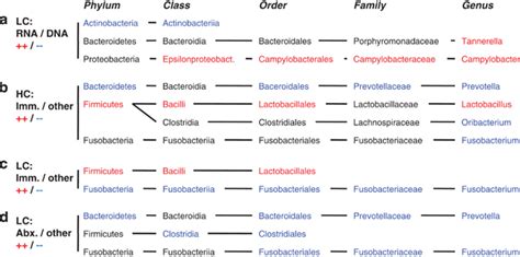 Microbiota Components With Significantly Different Relative Abundance