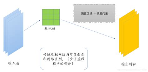可变形卷积从概念到实现过程 古月居