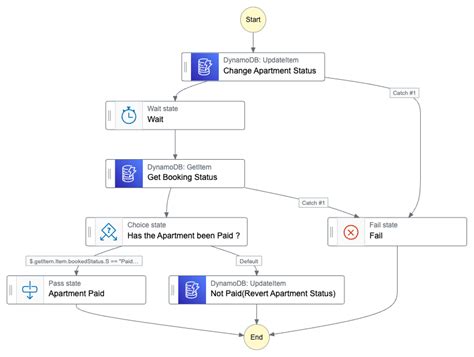 Building A Step Functions Workflow With Sam Appsync And Python