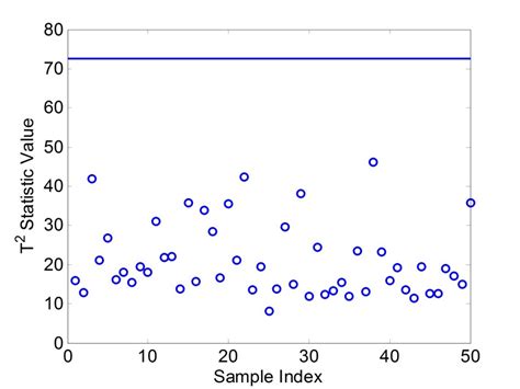 The Testing Result Of The Bootstrap Control Chart Download